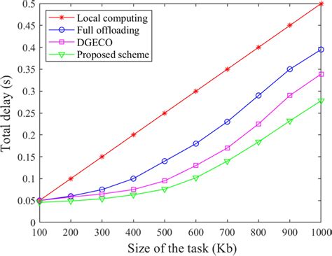 Total Delay With Different Task Sizes Download Scientific Diagram