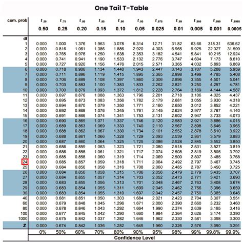 T Table Babes T Distribution Table