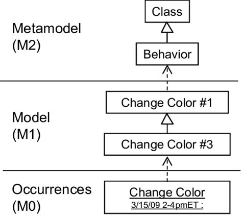 UML Behavior Currently Download Scientific Diagram