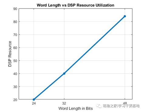 【程序】基于 Fpga 的距离多普勒处理 算法设计和 Hdl 代码生成 知乎 【程序】基于 Fpga 的距离多普勒处理 算法设计和 Hdl 代码生成 知乎