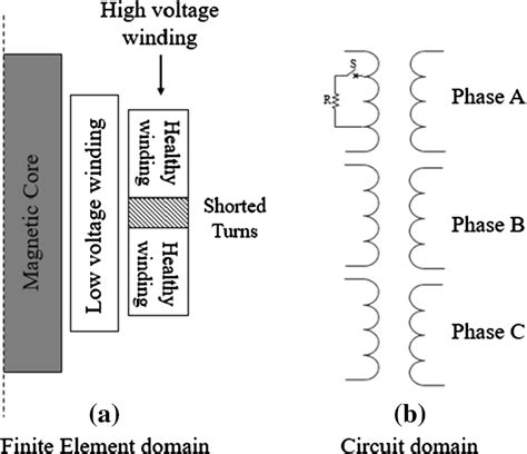 Fem And Circuit Model For Internal Turn To Turn Faults A Finite Download Scientific Diagram