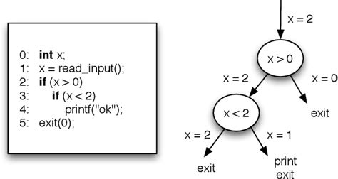 Figure 1 From Exploring Multiple Execution Paths For Malware Analysis