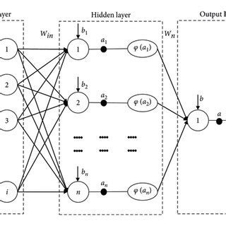 Architecture Of A Three Layer Feed Forward Back Propagation Network