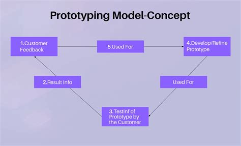 7 Best Software Development Models 2025 You Need To Know