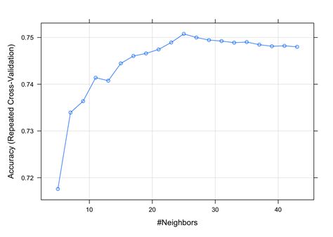 2 cross validation resampling method