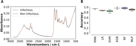 Mid Infrared Spectra And Machine Learning Analysis For Classifying An Download Scientific
