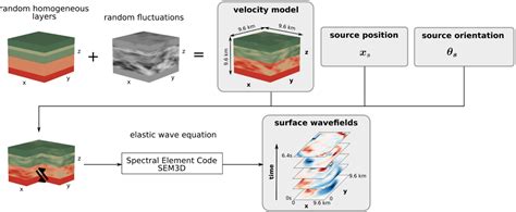 논문 리뷰 Integrating Fourier Neural Operators With Diffusion Models To
