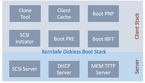 Diskless Boot SDK Feature List Pxe Ftfp Dhcp Cache Bootibft