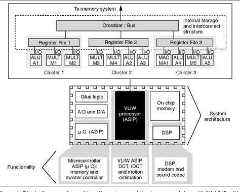 Figure 1 From Design Challenges For New Application Specific Processors Semantic Scholar