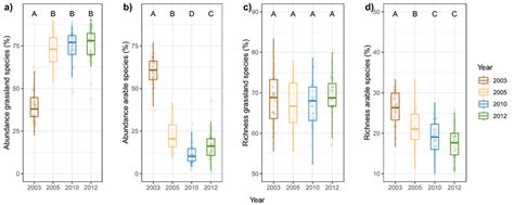 Percentage Of A B Abundance And C D Species Richness Of