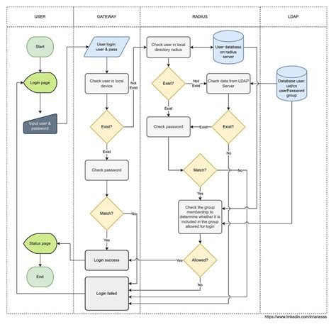 Aaa Authentication Authorization Accounting In Hotspot By Aries Sumarso Medium