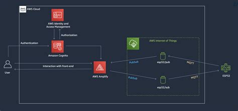 Aws Iot Nodejs Aws Repost