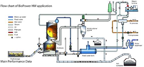 Biopower 5 Combined Heat And Power Chp Process 23 1 Primary Air