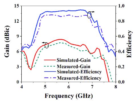 Comparison Of Simulated And Measured Results Of The Mimo Antenna Gain Download Scientific