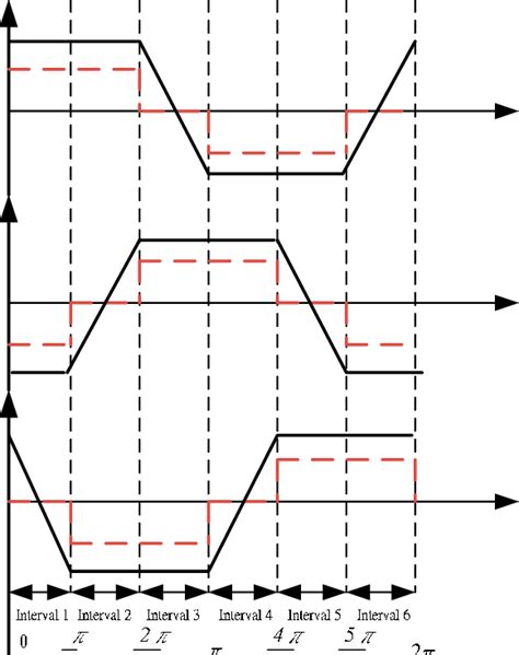 Three Phase Rectifier Circuit Waveform Timing Diagram At Fixed Dc Load Download Scientific