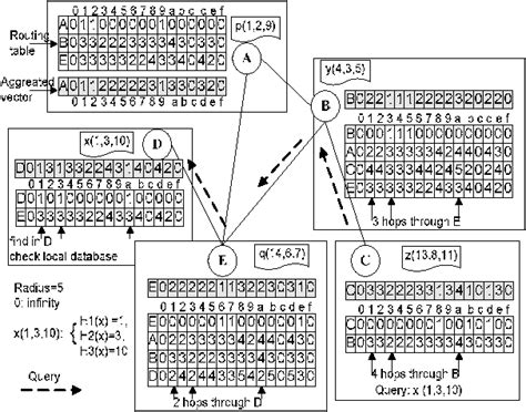 Figure 4 From A Scalable Semantic Routing Architecture For Grid