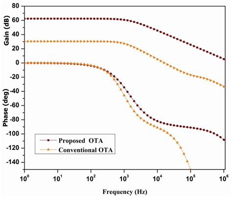Post Layout Simulation Results Of Amplifier Gain And Phase Margin