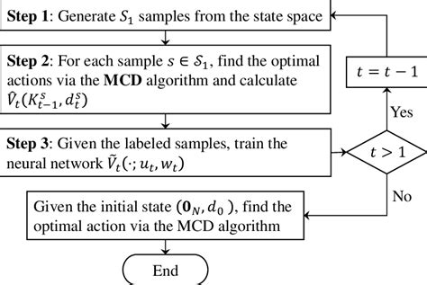 Flowchart Of The Nn Fvi Algorithm Combined With Mcd Download Scientific Diagram