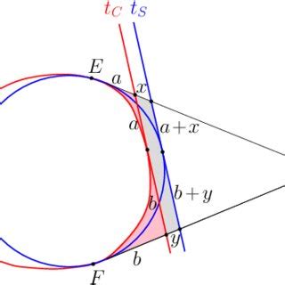 Comparing A Circle C To A Convex C With Isosceles Caps Download Scientific Diagram