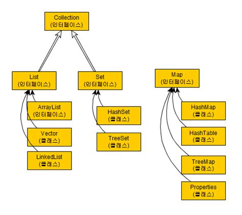 Bigdata 청년인재 프로그램java 14 컬렉션 프레임워크