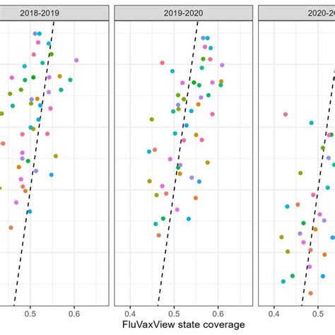Comparison Of State Means Of Bias Corrected Predictions With Fluvaxview Download Scientific