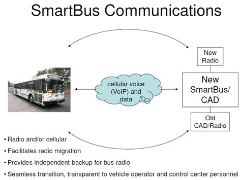 SmartBus Data Flow