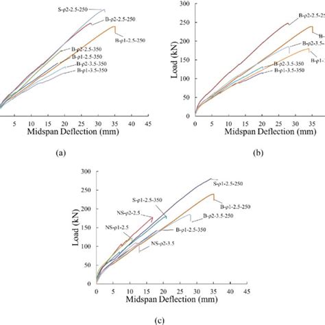 Load Vs Midspan Deflection Download Scientific Diagram