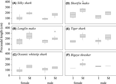 Boxplots Of Length Ranges By Sex And Maturity Stage Of Six Main Shark