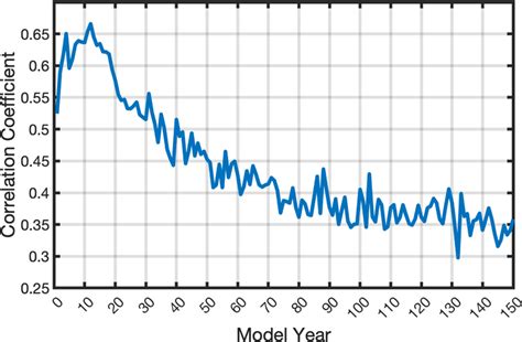 Evolution Of Pattern Correlation Between Observational Sst Trends Fig Download Scientific