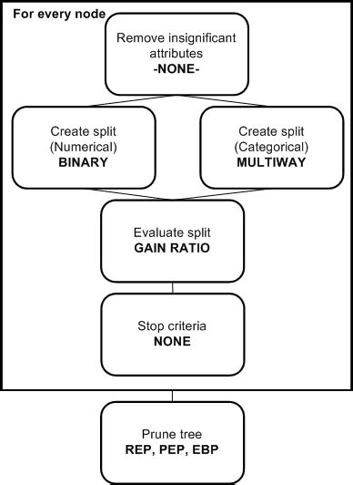 example of an algorithm c4 5 designed with rcs download scientific