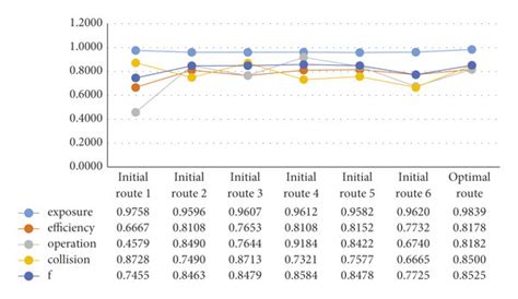 Evaluation Function Values Of Six Initial Routes And The Optimal Route Download Scientific