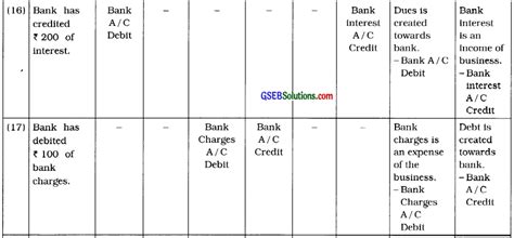 Gseb Solutions Class 11 Accounts Part 1 Chapter 2 Dual Effect Of