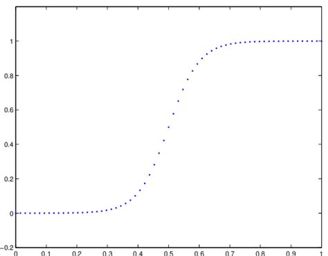 Graph Of The Linearly Rescaled Sigmoid Curvescurve Curves G S Download Scientific
