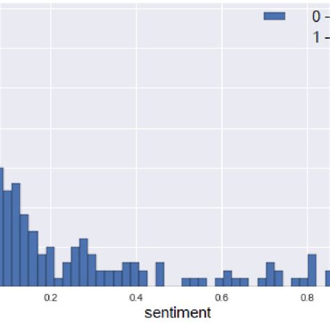 Sentiment Analysis Reviews Without Rating Download Scientific Diagram