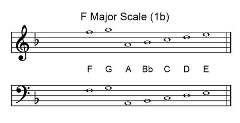 F Major And D Minor Scale Notes And Chords On A Piano