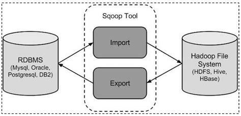 Sqoop相关介绍sqoop从mysql导入数据到hdfs Csdn博客