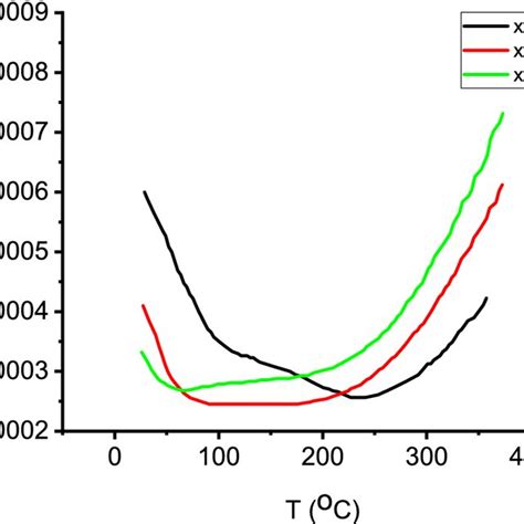The Reciprocal Of Dielectric Constant With Temperature Of Download