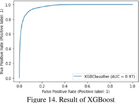 Figure 14 From Comparison Of Classification Algorithm In Classifying