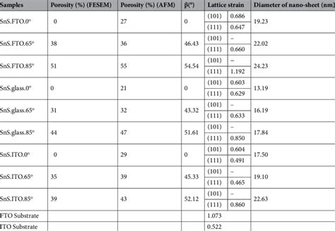 Different Structural And Morphological Parameters Of Samples