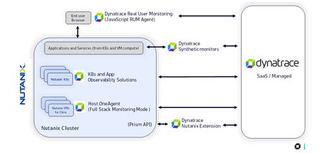 The Dynatrace And Nutanix Solution