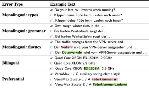 Figure 1 From A Survey Of Recent Error Annotation Schemes For Automatically Generated Text