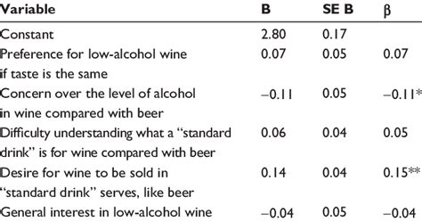 summary of multiple regression analysis for variables predicting