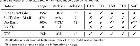 Cte A Dataset For Contextualized Table Extraction Paper And Code