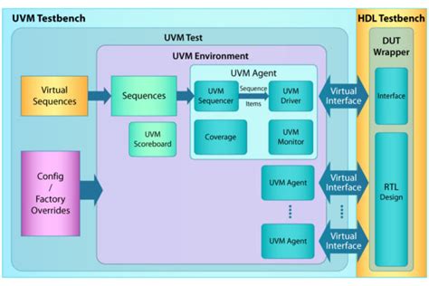 Aldec Adds Automatic Uvm Testbench Generator
