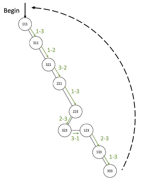 Analysis Of Fsa Extracted For Toh With N 3 Disks A Extracted Fsa