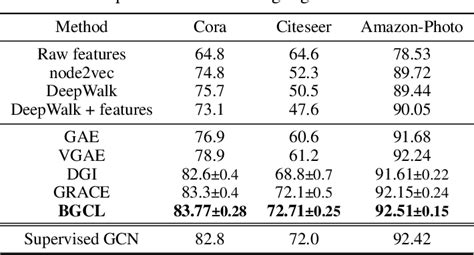 Table 1 From Bayesian Graph Contrastive Learning Semantic Scholar