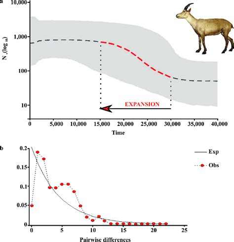 Demographic Analyses A Bayesian Skyline Plot Ne Values Were Rescaled