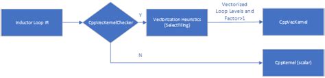 torchinductor update 9 harden vectorization support and enhance loop