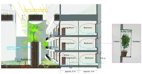 Strategic Insertion Of Vegetation To Modify Microclimatic Conditions Download Scientific