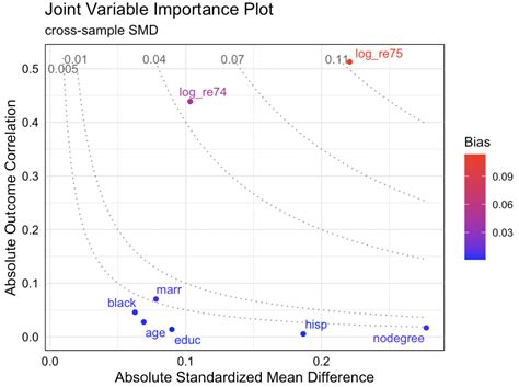 Design Your Observational Study With The Joint Variable Importance Plot